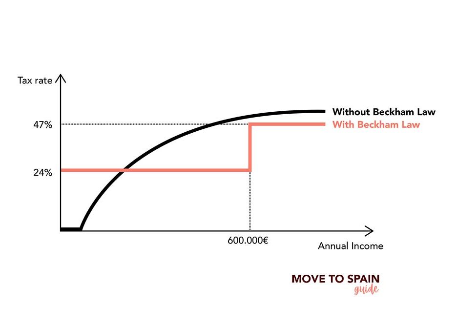 How Much Tax Will I Pay Under The Spanish Digital Nomad Visa Move To